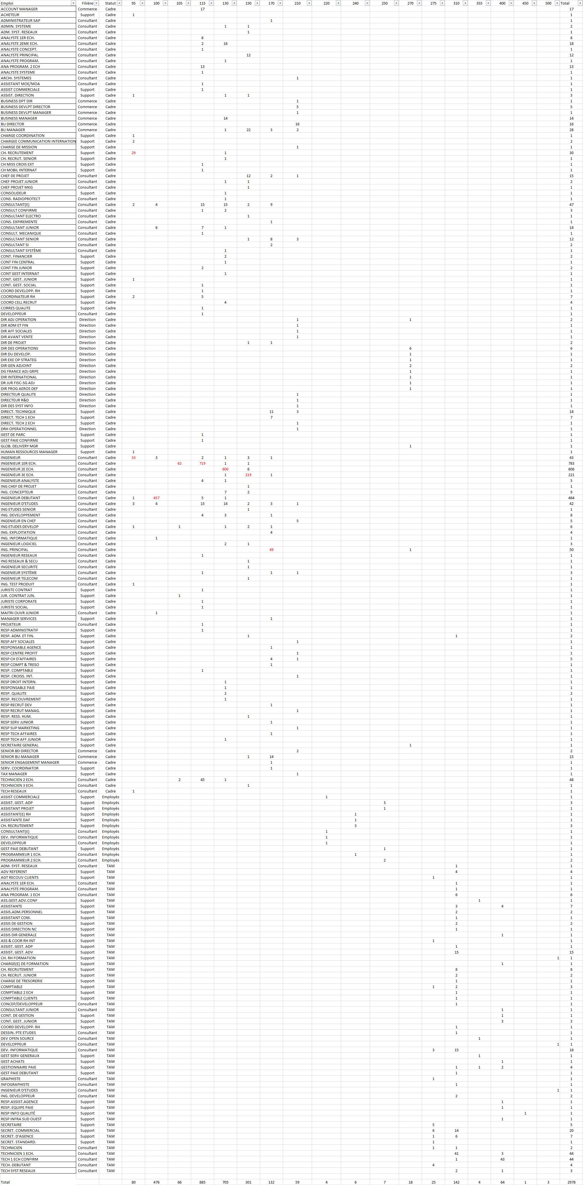 Syndicat CFDT AUSY - La classification SYNTEC et sa mise en place chez AUSY