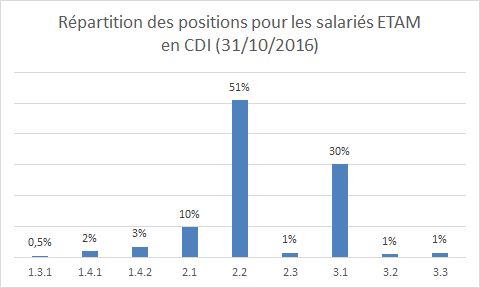 Syndicat CFDT AUSY - La classification SYNTEC et sa mise en place chez AUSY